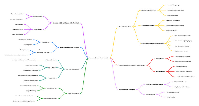 Mind Map History | PDF | Reconstruction Era | The United States