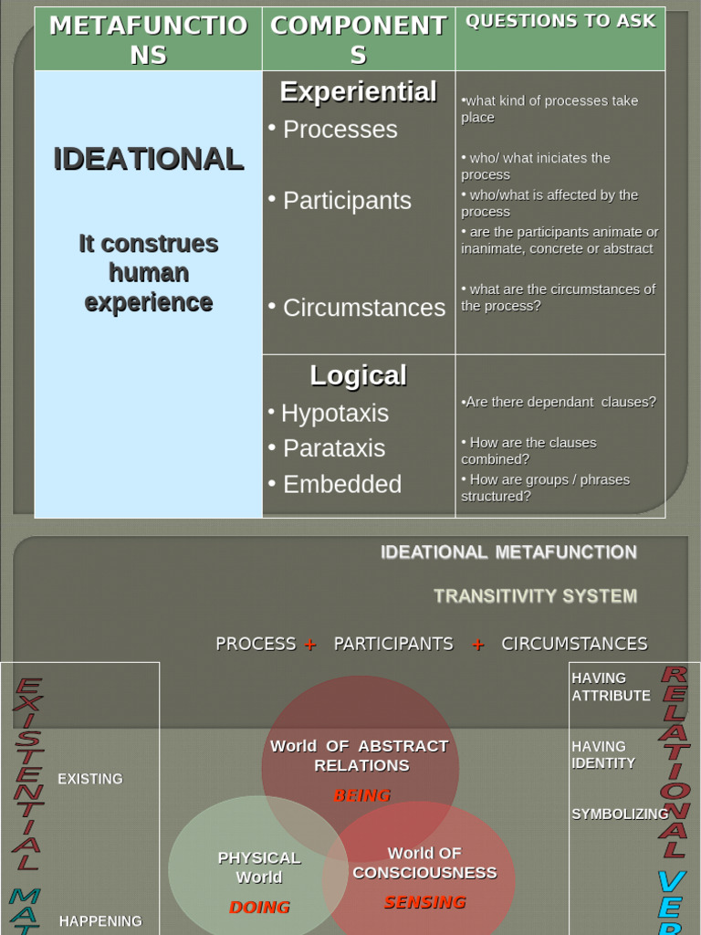 IDEATIONAL METAFUNCTION Revised | PDF | Consciousness | Mind