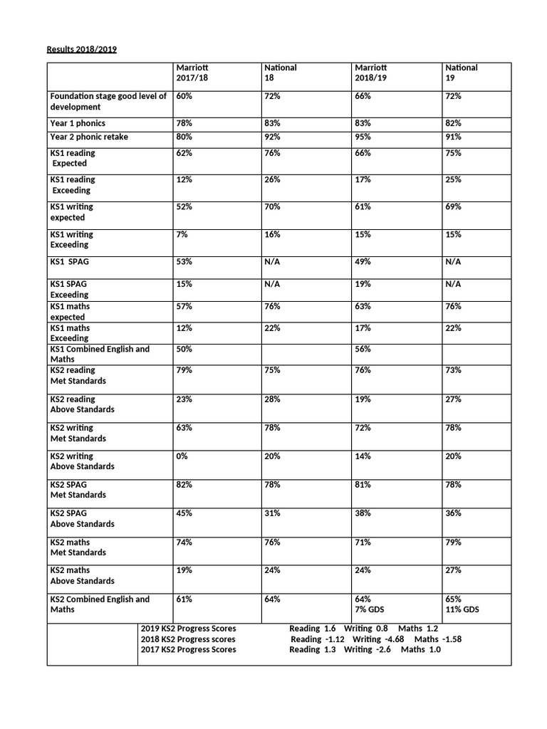 dataresults-2018-19 | PDF | Reading (Process) | Learning Methods