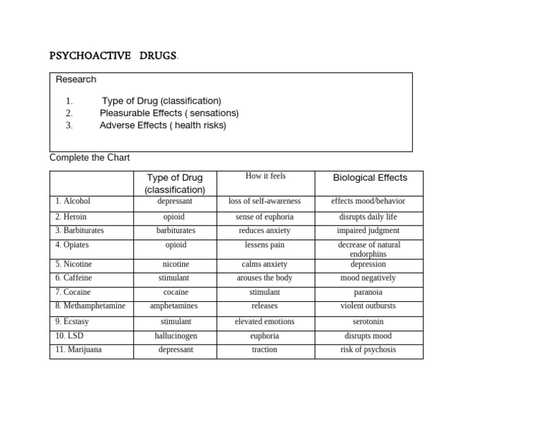 Psychoactive Drugs: Effects & Risks Chart | PDF