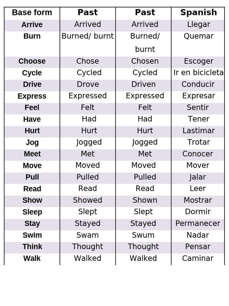 English Verbs Starting with 'B' | PDF