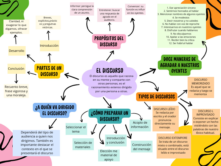 Mapa Conceptual El Discurso | PDF | Hablar en público | Comunicación humana