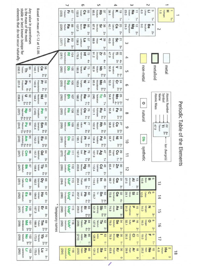 sch3u periodic tabe + reference charts | PDF