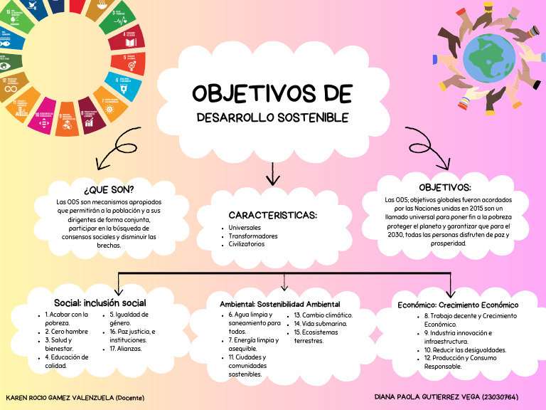 Mapa Conceptual OBJETIVOS DE DESARROLLO SOSTENIBLE | PDF | Desarrollo sostenible | Sustentabilidad