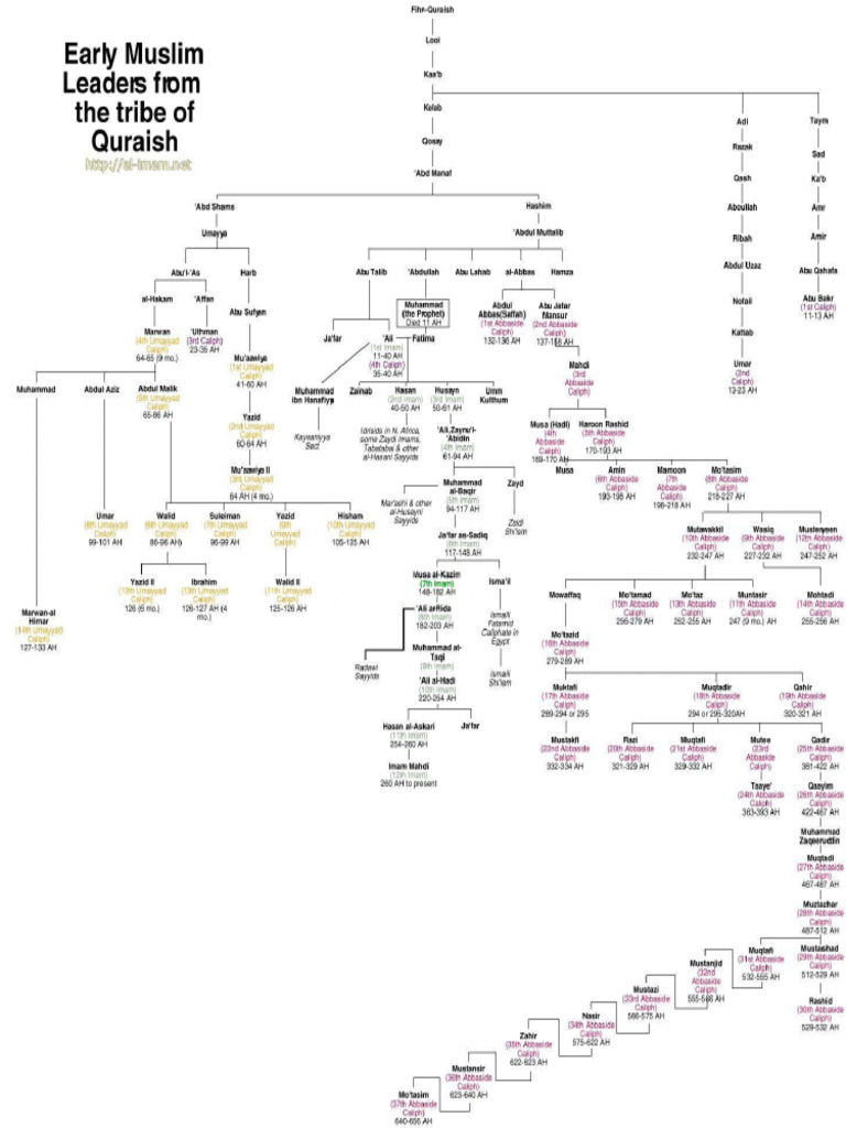 Family Tree Quraish | PDF