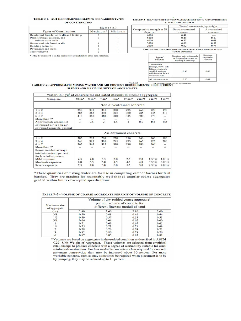 ACI CMD Table | PDF