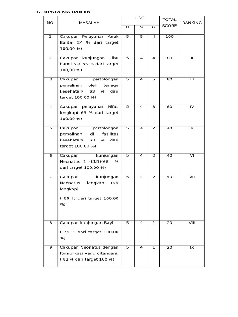 Contoh Prioritas Masalah Upaya Kia Dan KB | PDF