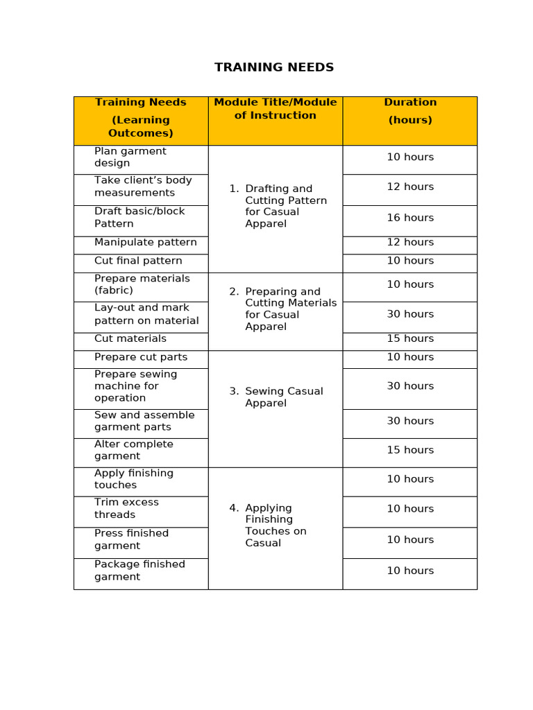 Trainees Training Requirement | PDF