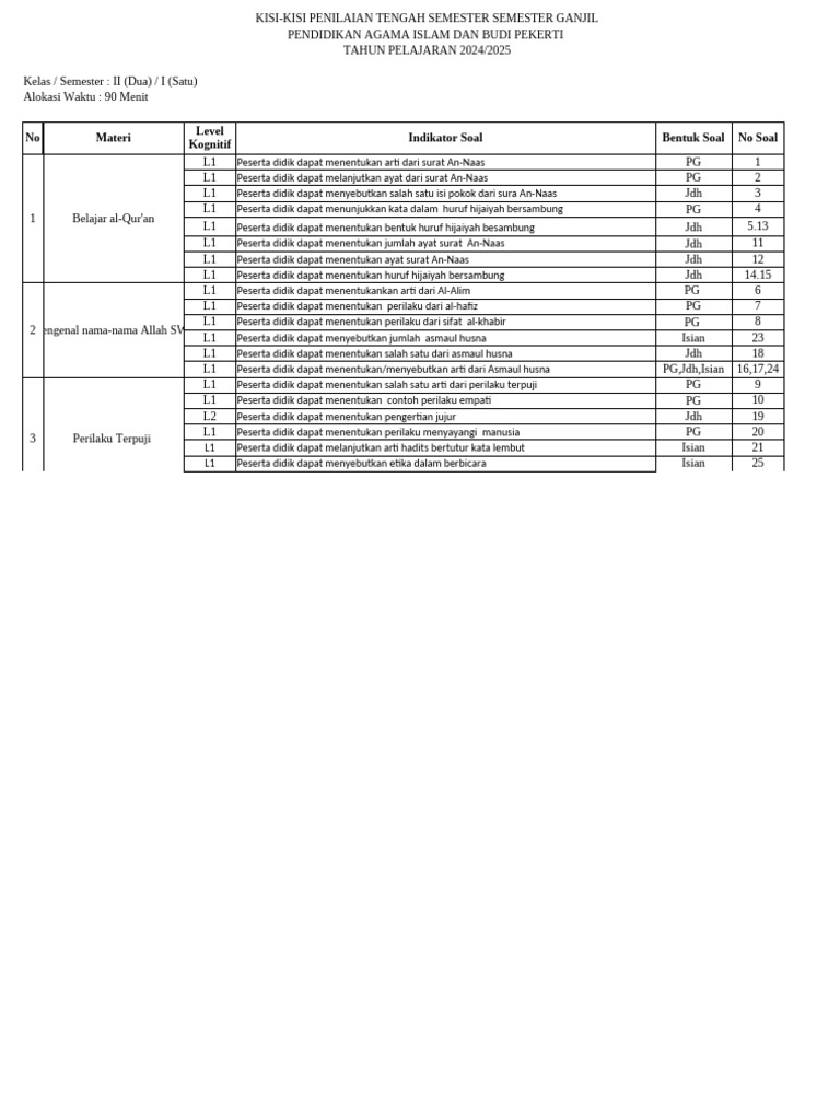 Kisi-Kisi Sts 1 Pai Kelas 2 New | PDF