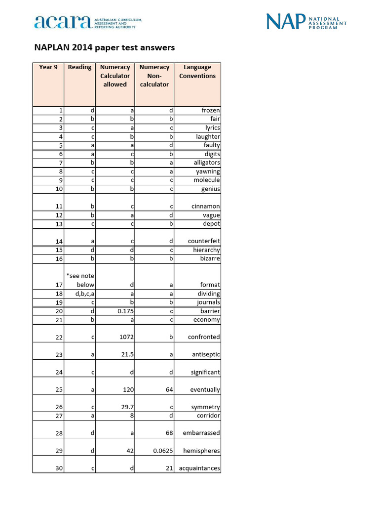 2014 To 2016 Naplan Year 9 - Compressed | PDF | Litre | Area