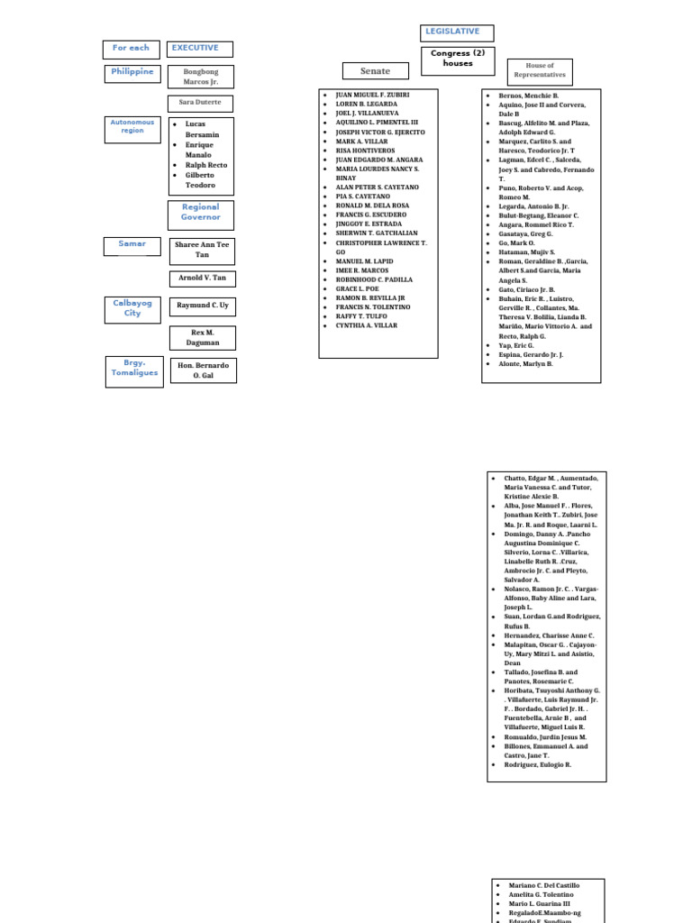 Philippine Government Officials List | PDF | Philippines