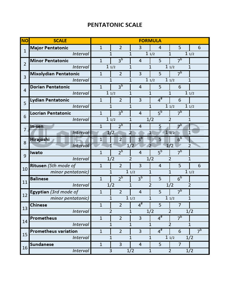 Scale Pentatonic | PDF | Mode (Music) | Musical Scales