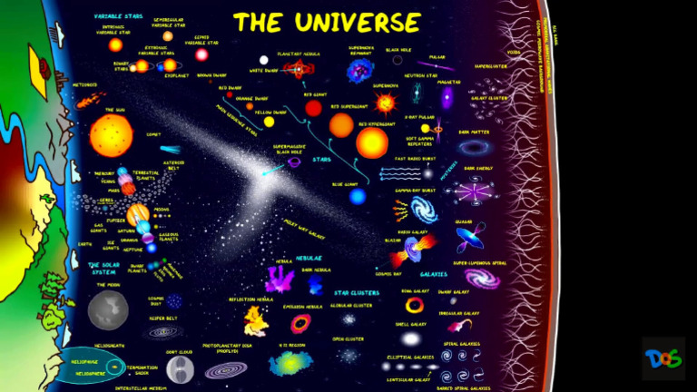 The Map of Everything in Universe | PDF | Stars | Galaxy