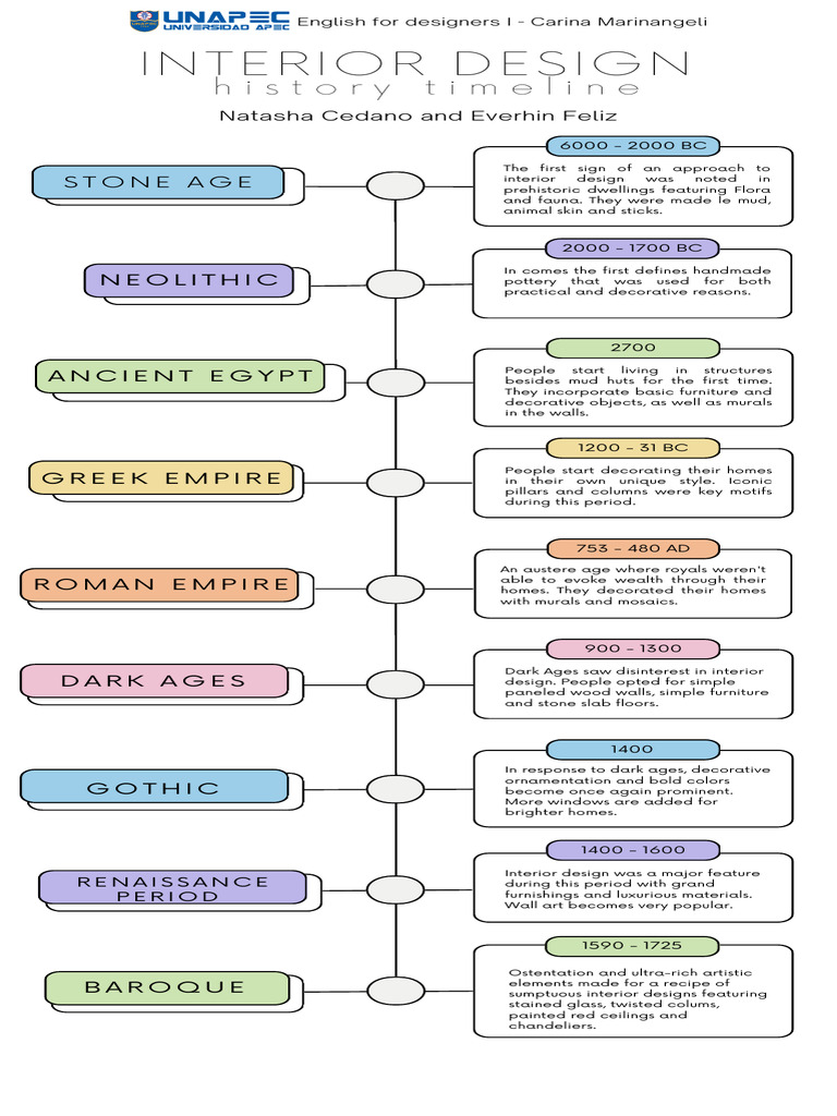 Timeline Interior Design History | PDF | Interior Design | Furniture