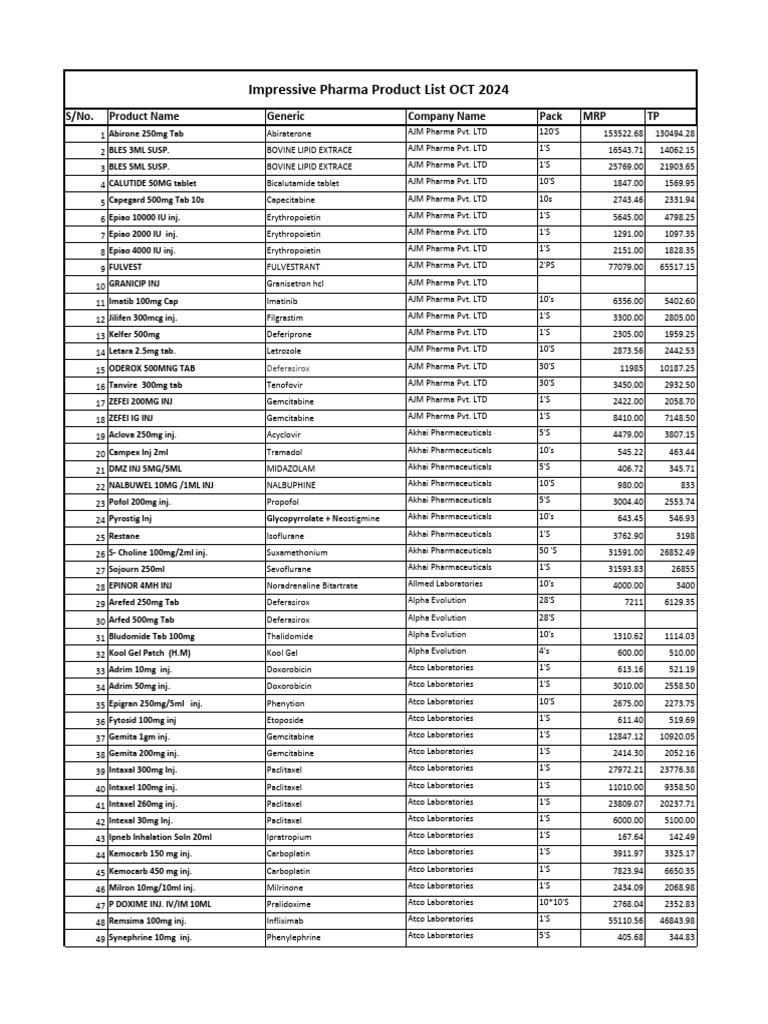 AJM Pharma Product List October 2024 | PDF | Pharmacology | Drugs