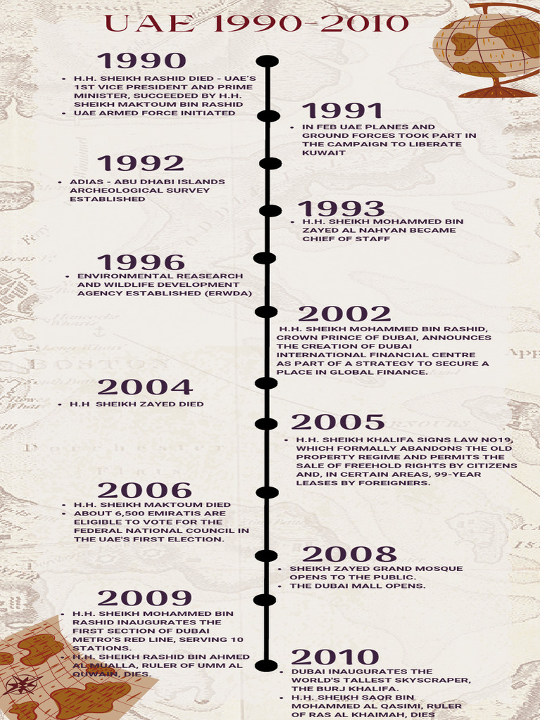 Yellow Modern History Timeline Infographic | PDF | United Arab Emirates ...