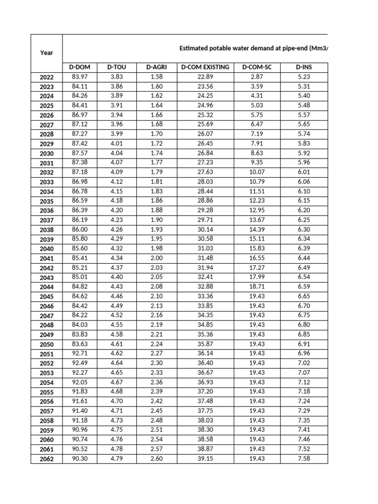 Water Demand Estimation_Version 0_04.06.22 | PDF