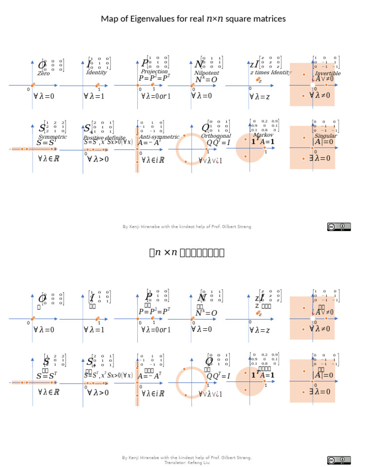 Eigenvalue Mapping for Matrices | PDF | Algebra | Functions And Mappings