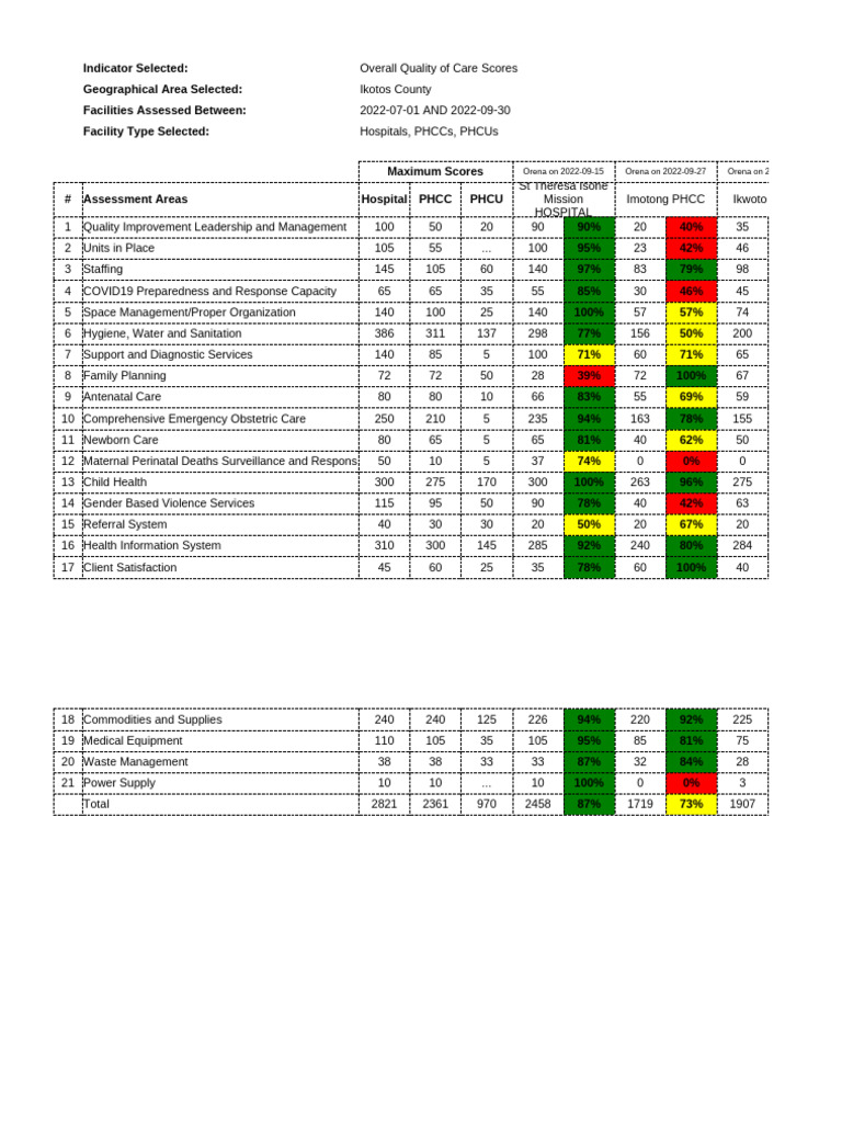 Ikotos County Overall QoC Scores | PDF | Medical Specialties | Health ...