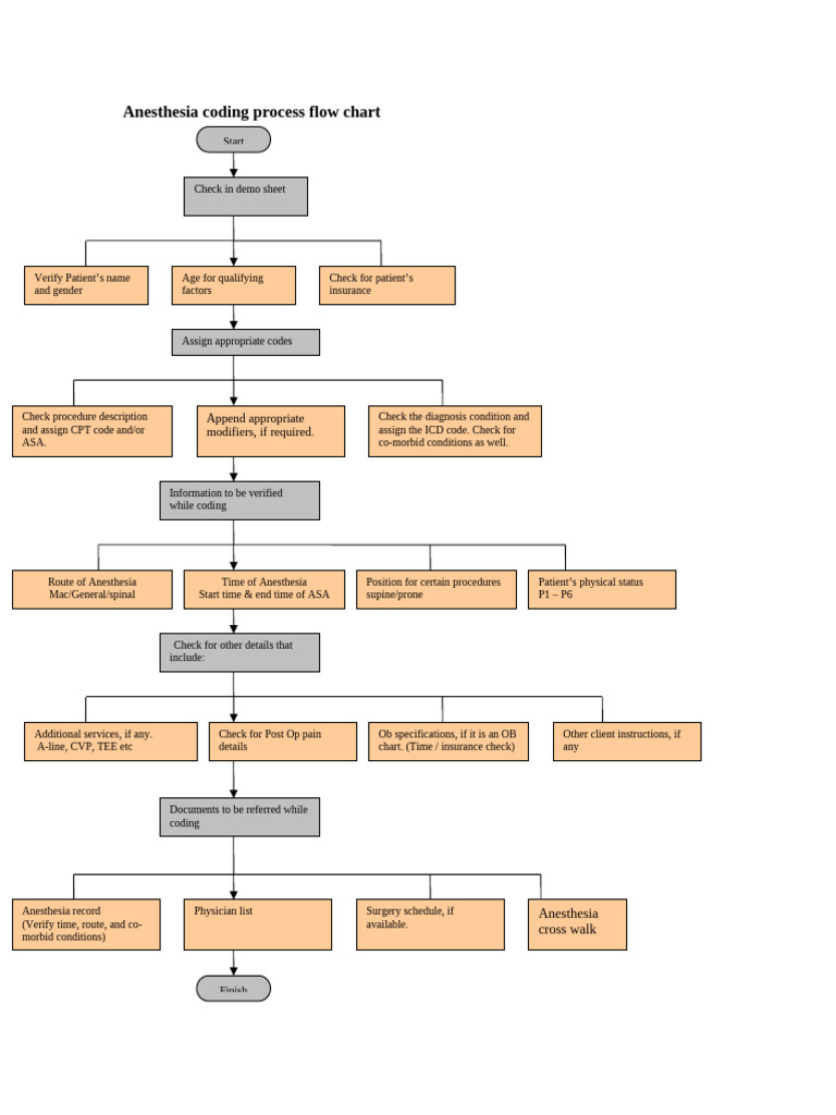 Anesthesia Coding Process | PDF