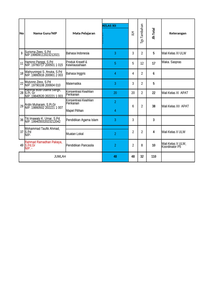 Xii Perikanan-Pembagian Beban Mengajar Genap TP 2024-2025 | PDF