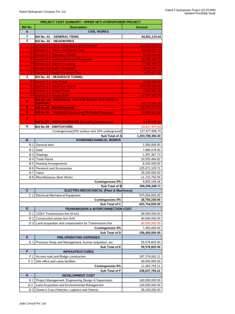 Kabeli 3 Hydropower Project Cost Summary | PDF | Masonry | Concrete