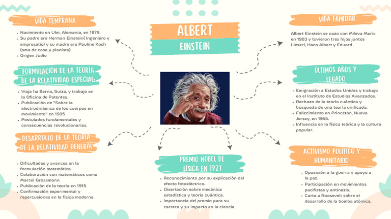 Mapa conceptual de Albert Einstein | PDF | Albert Einstein | Física ...