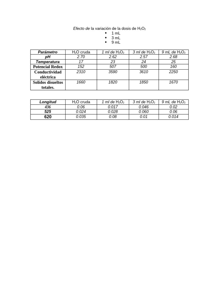 Efecto del H2O2 en Parámetros del Agua | PDF