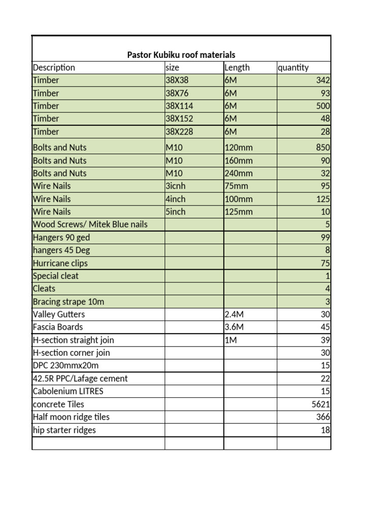 Pastor Kubiku Roof Material Inventory | PDF | Screw | Roof