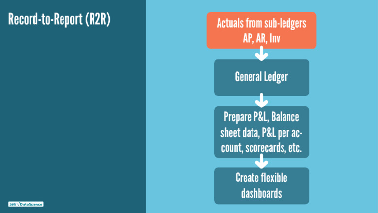 Record To Report (R2R) PDF | PDF
