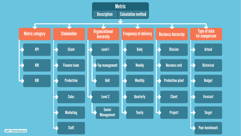 Metrics Categorization | PDF