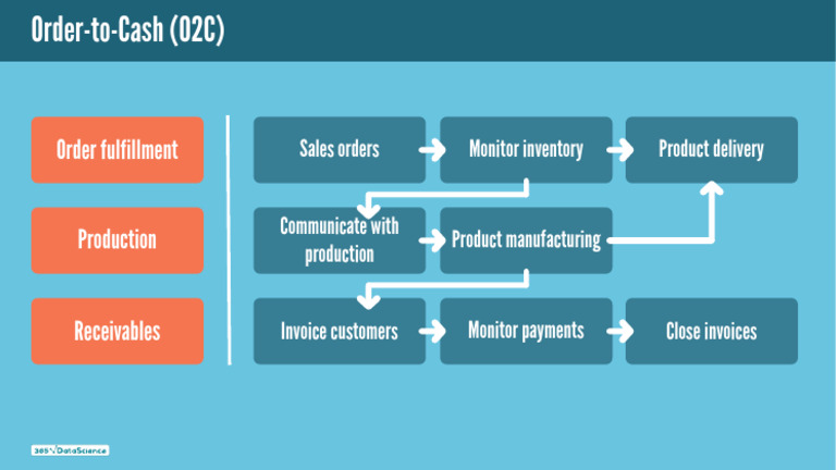 Order To Cash (O2C) PDF | PDF