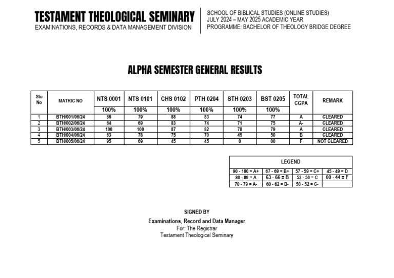 Alpha Semester Final Results | PDF