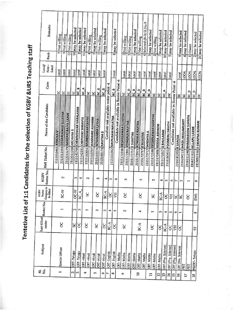 Tentative Lists KGBV Urs Teaching Posts | PDF