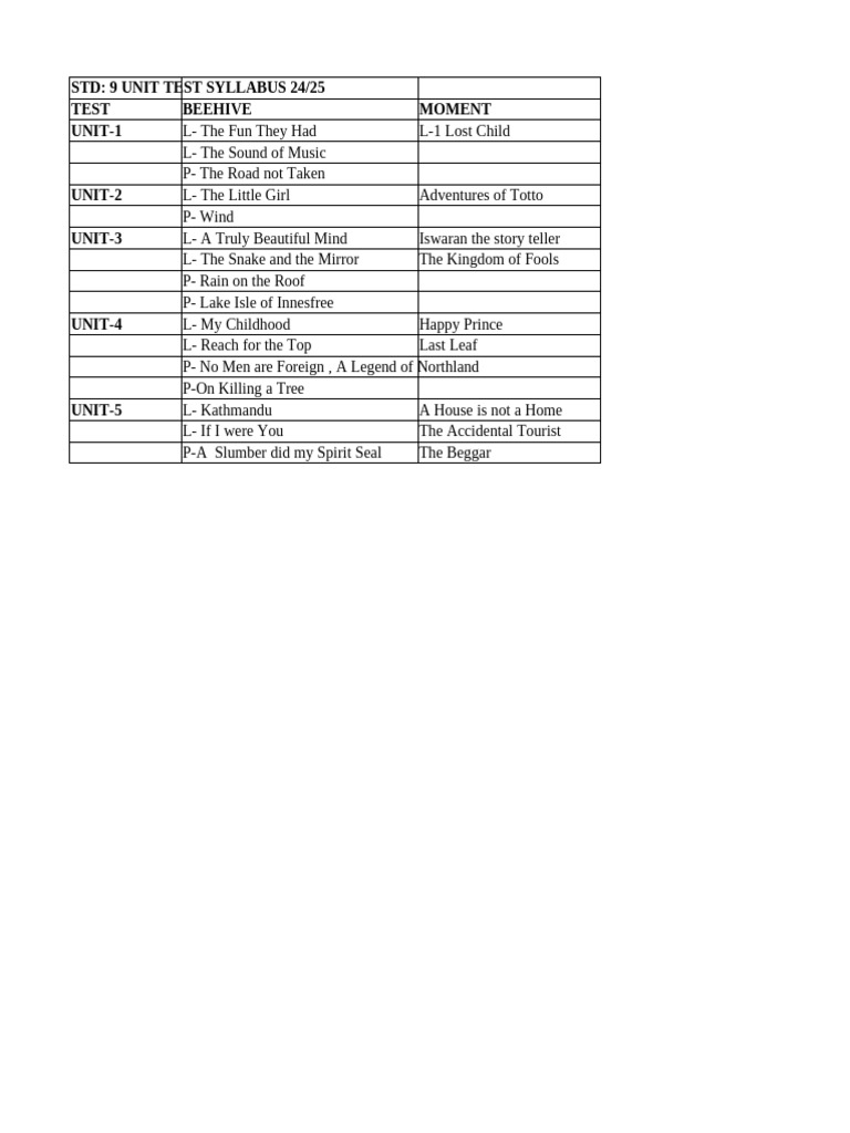 Grade 9 Unit Test Syllabus | PDF