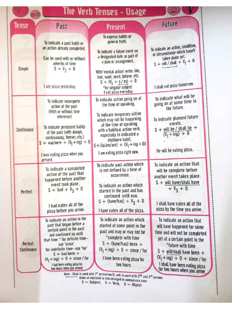 Grammar Revision | PDF