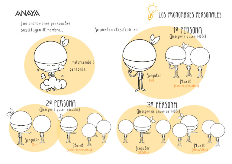 Leng4prim U06 Infografia Pronombrespersonales | PDF