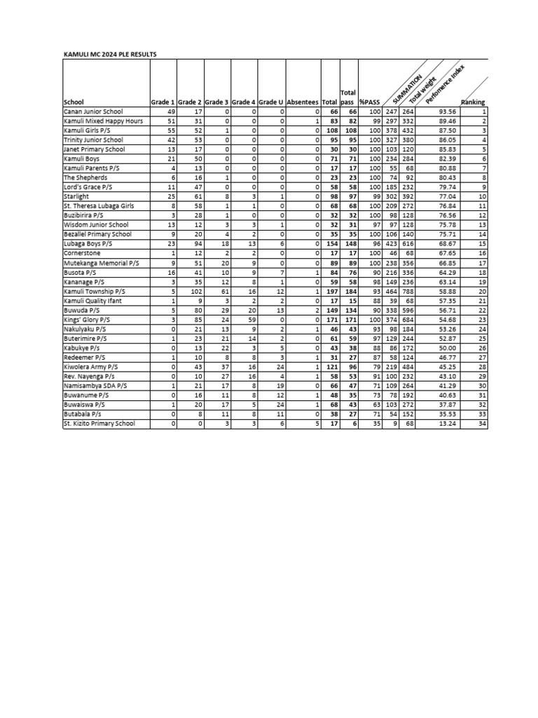Kamuli Schools PLE Rankings 2024 | PDF