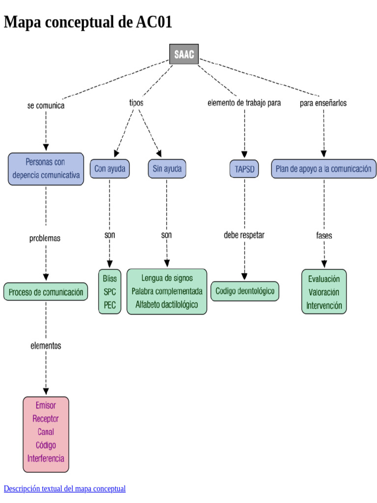 Mapa Conceptual de AC01 | PDF