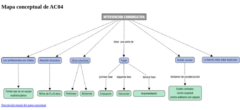 Mapa conceptual de AC04 | PDF