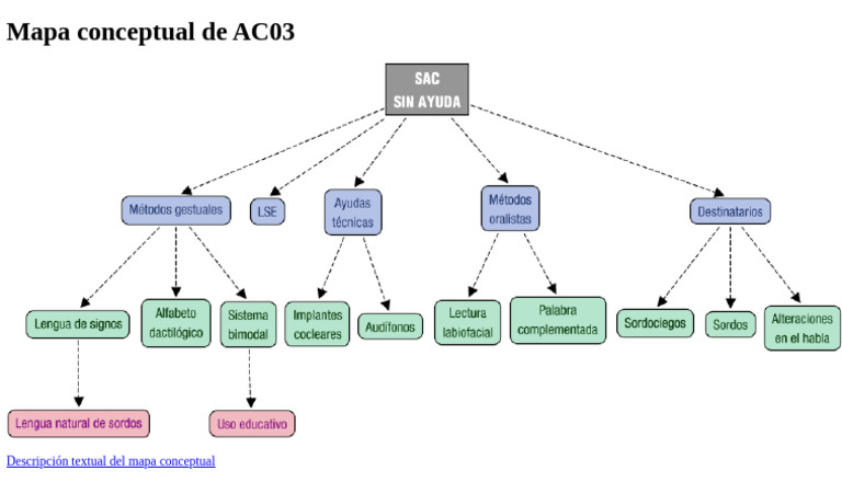 Mapa Conceptual de AC03 | PDF