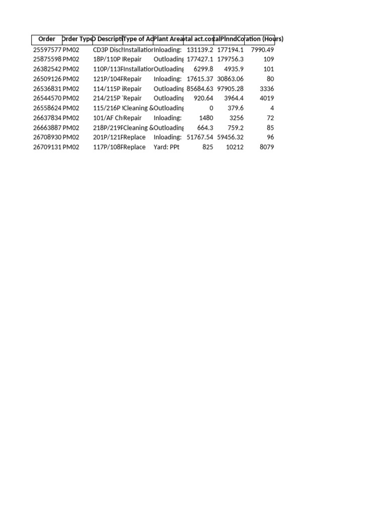 Maintenance Work Orders Summary Report | PDF