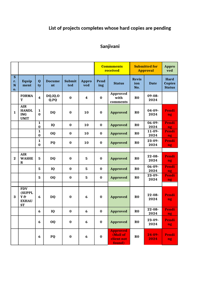 Pending Hard Copies for Approved Projects | PDF
