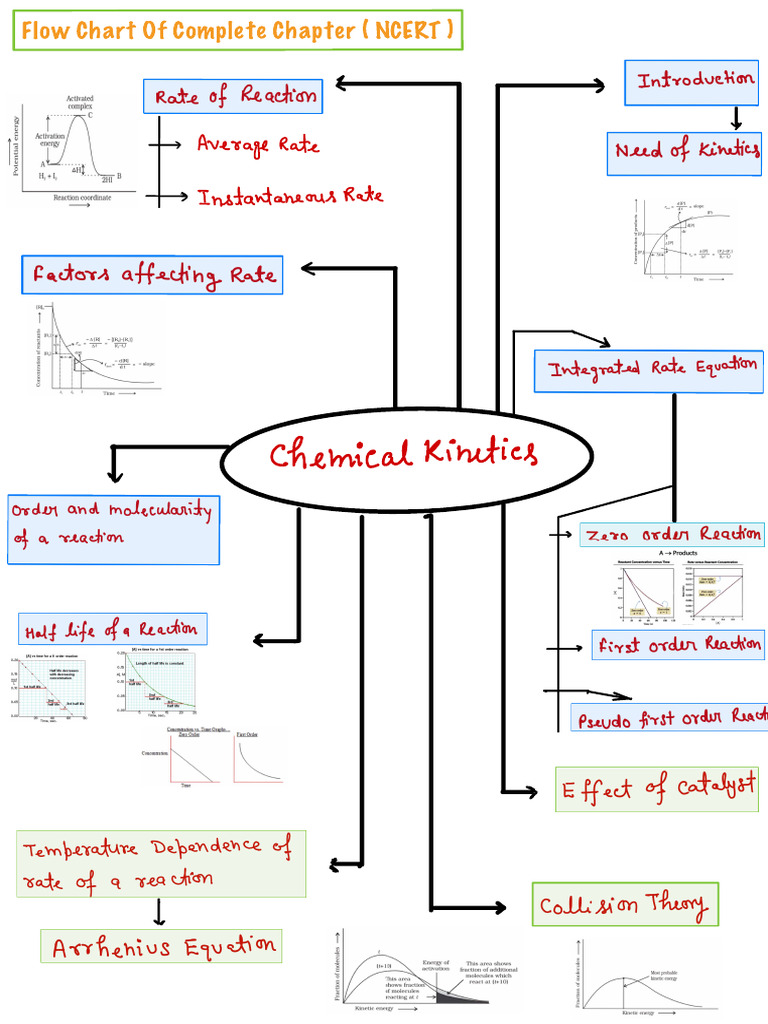 Chem - Kinetics Handwritten Notes | PDF