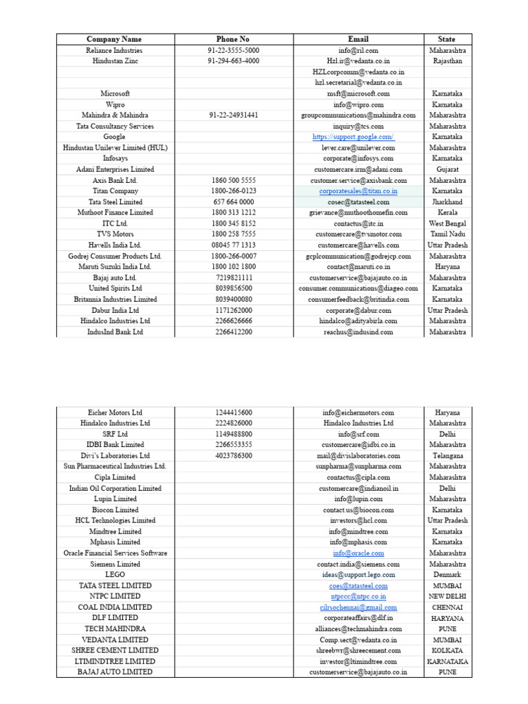 CSR Company Names Data - Sheet1 | PDF | Companies | Economy Of India