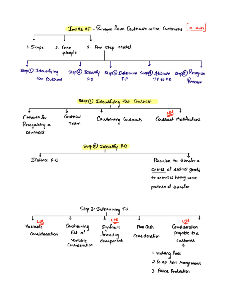 IND AS 115 - Reg | PDF | Business