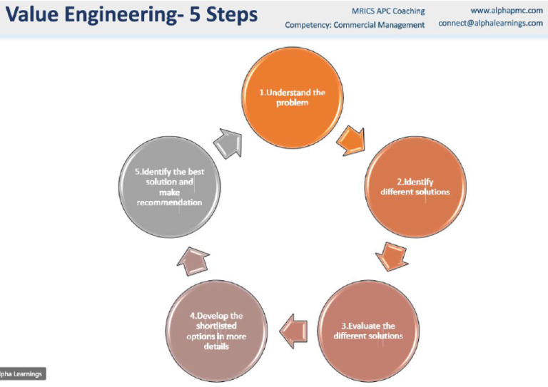 Value Engineering Steps | PDF