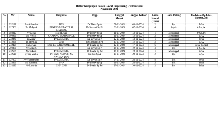 Daftar Kunjungan Pasien Rawat Inap Ruang Icu-2 | PDF