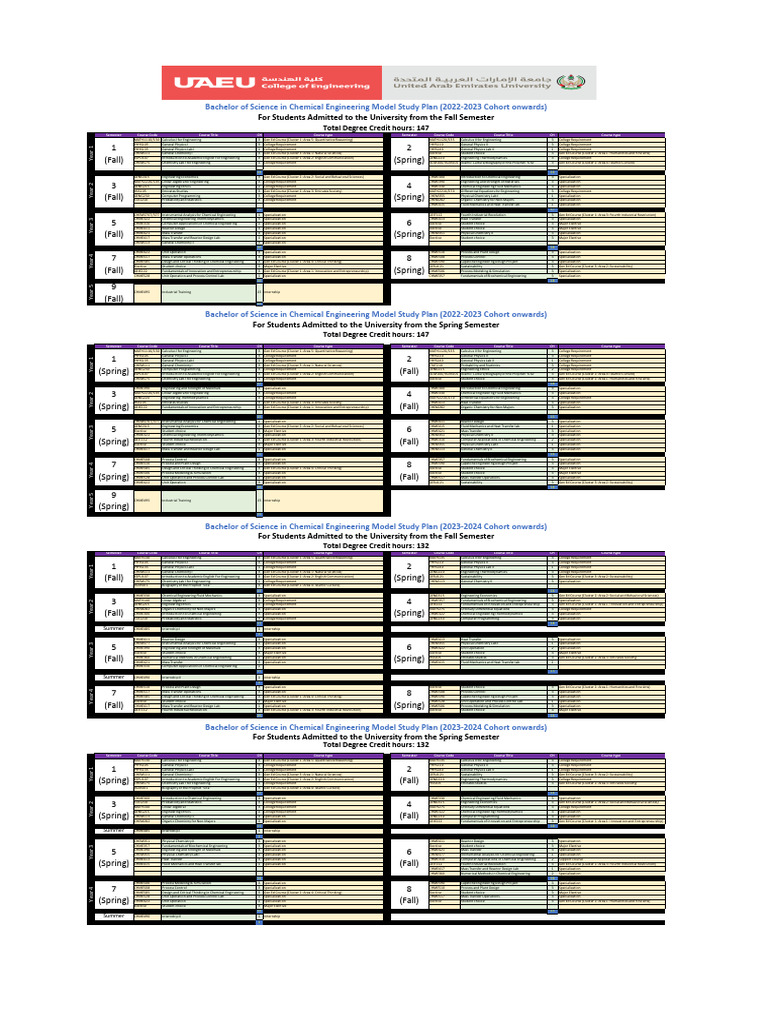 Coe BSC Chemical Engineering Study Plan | PDF | Chemical Engineering ...