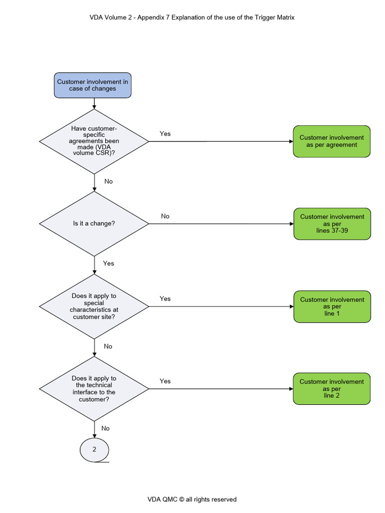 Trigger Matrix for VDA Changes | PDF